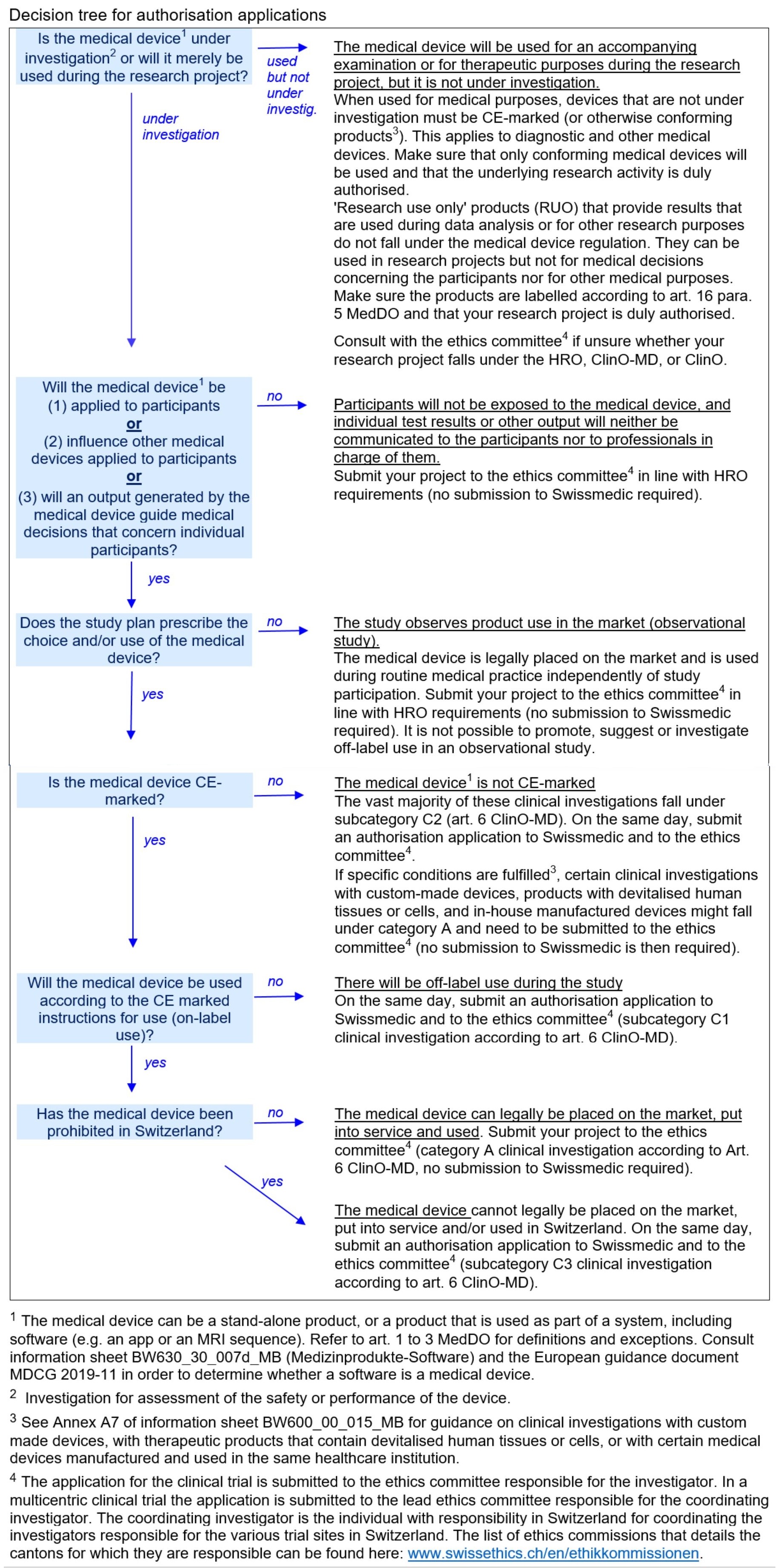 Clinical investigations