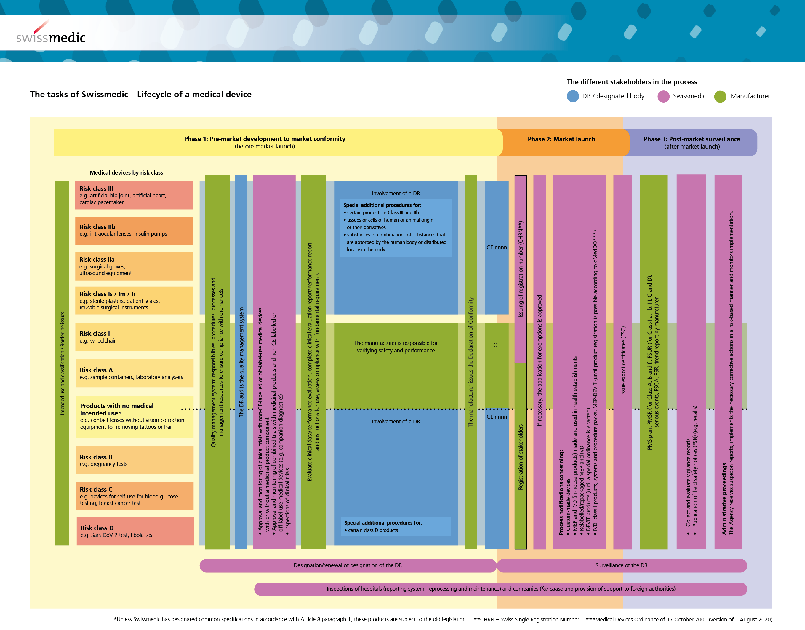 Regulation of medical devices