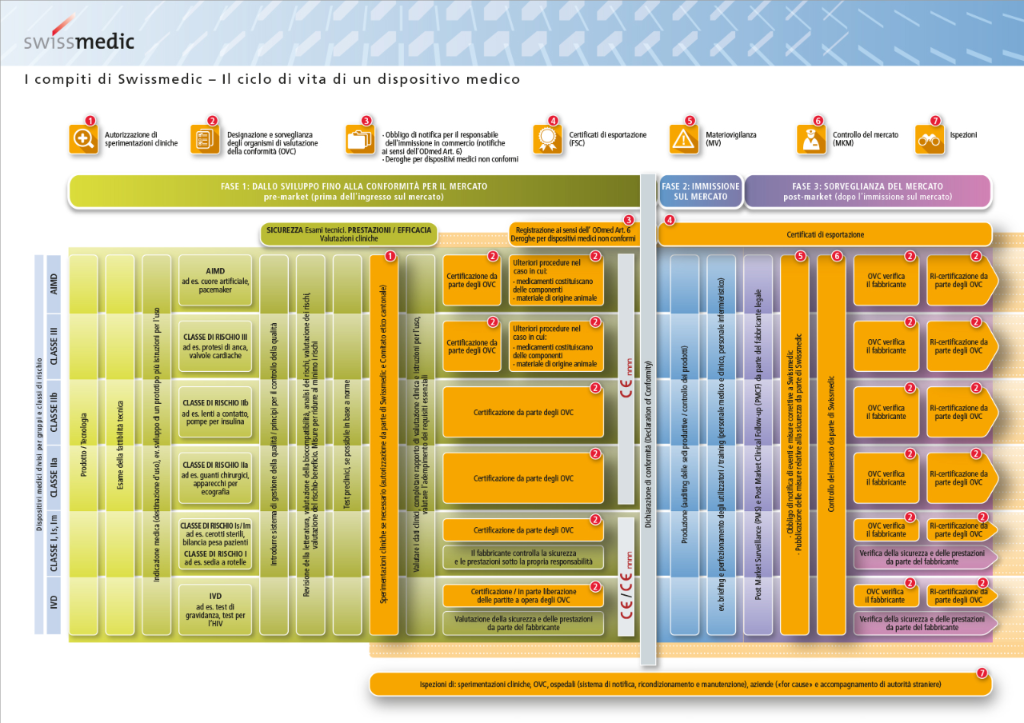 Regolamentazione dei dispositivi medici